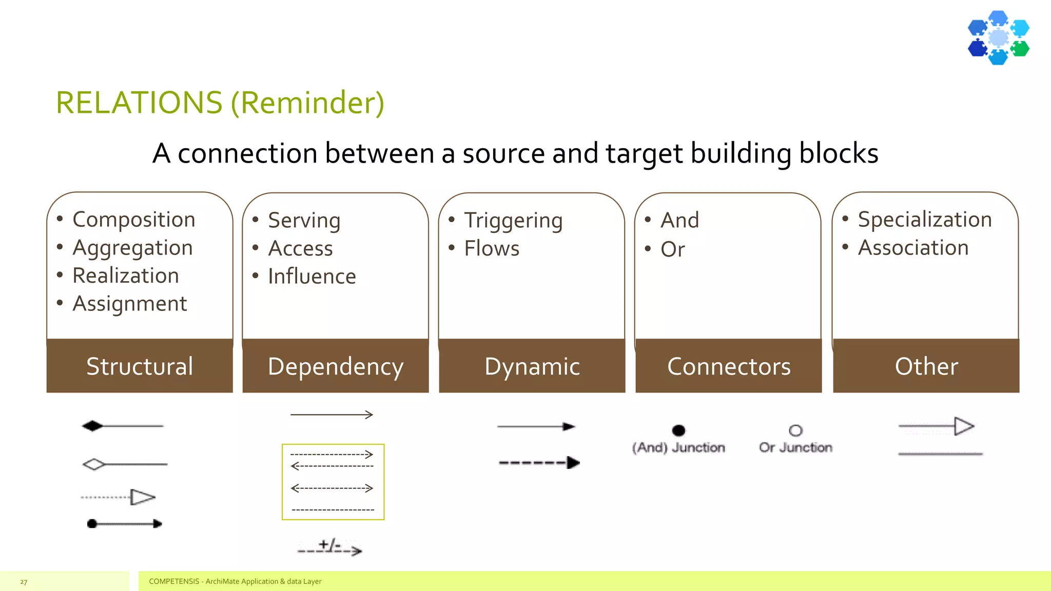 ArchiMate application and data architecture layer - Simplify the models ...