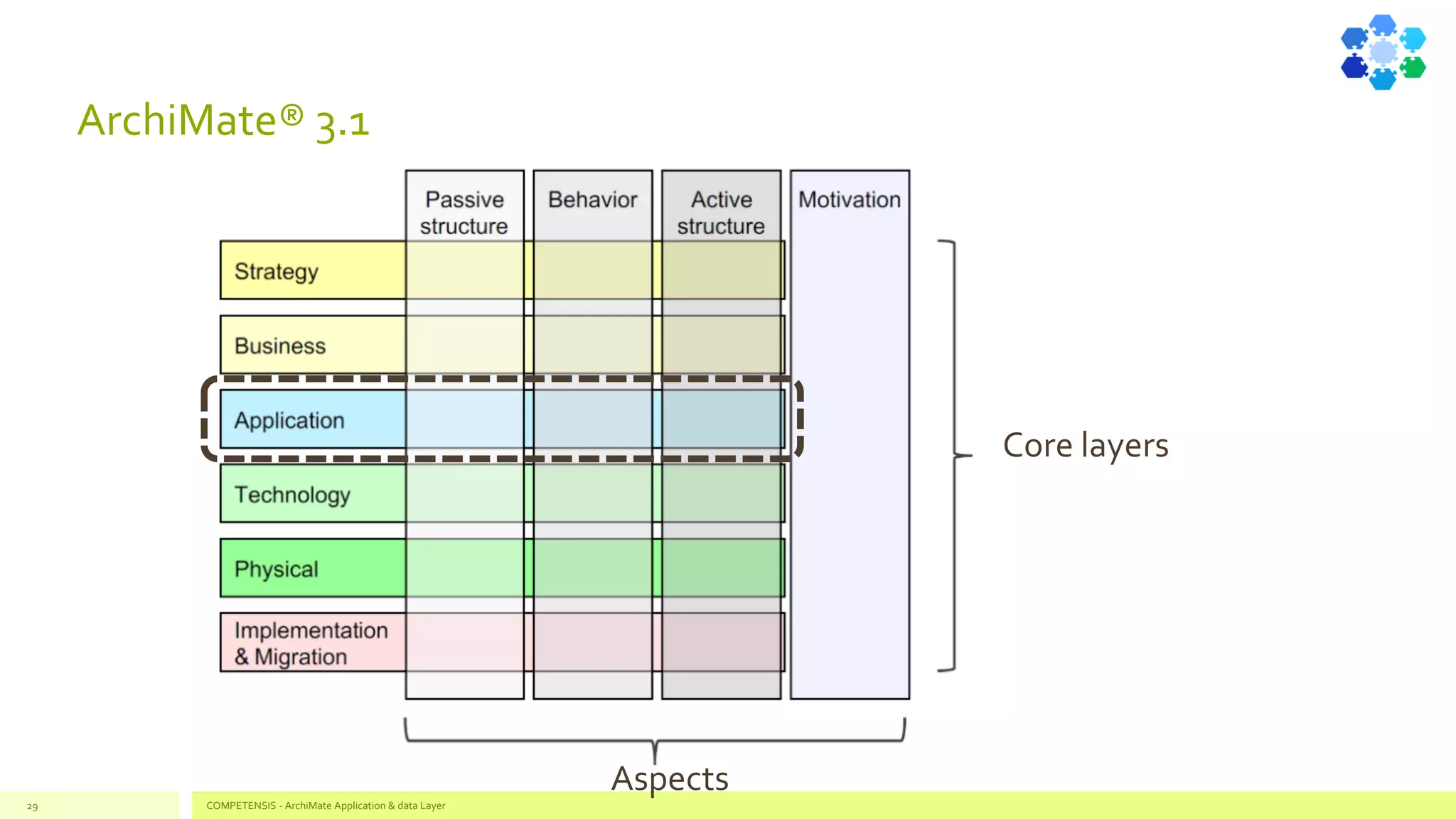 ArchiMate application and data architecture layer - Simplify the models ...