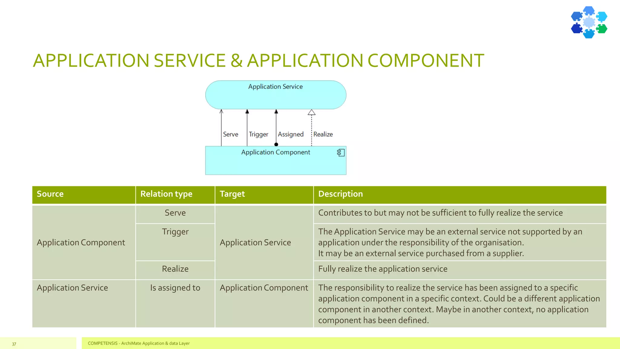 ArchiMate application and data architecture layer - Simplify the models ...