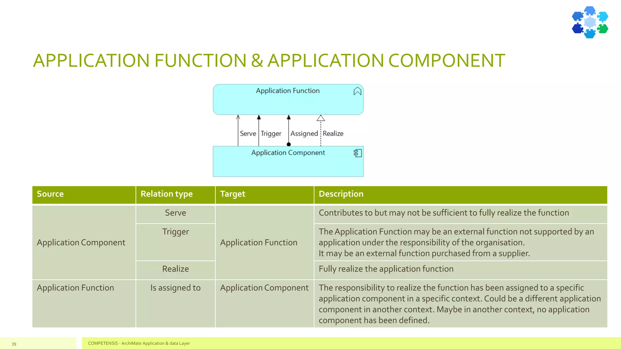 ArchiMate application and data architecture layer - Simplify the models ...