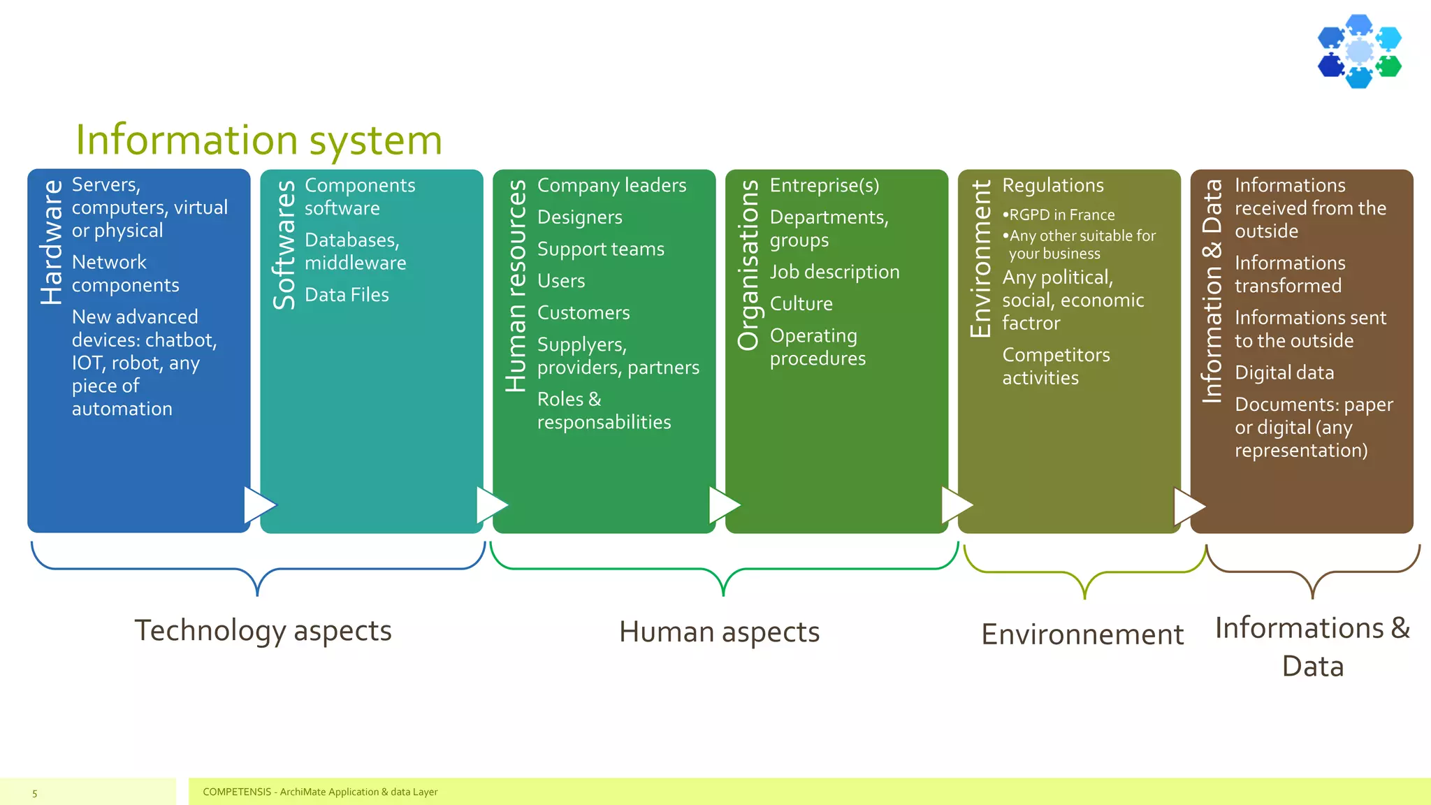 Archimate Application And Data Architecture Layer Simplify The Models Pdf
