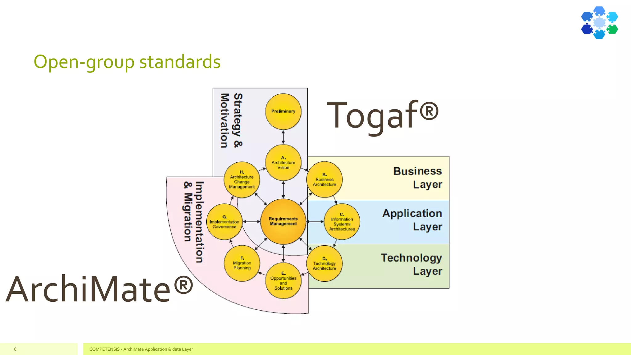 ArchiMate application and data architecture layer - Simplify the models ...