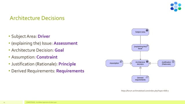 ArchiMate application and data architecture layer - Simplify the models | PDF | Computing ...