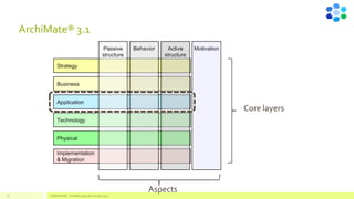 ArchiMate application and data architecture layer - Simplify the models | PDF
