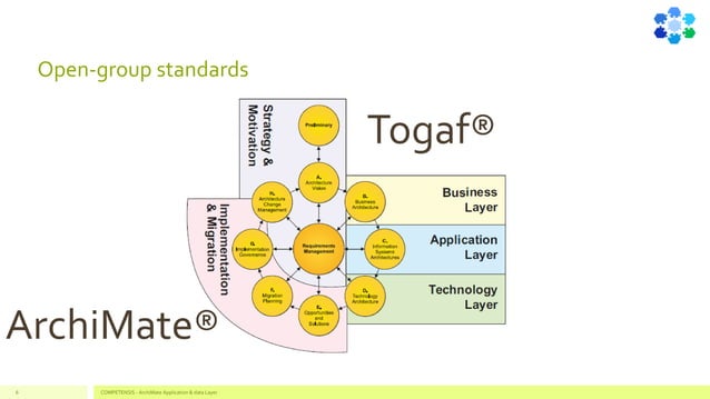 ArchiMate application and data architecture layer - Simplify the models ...
