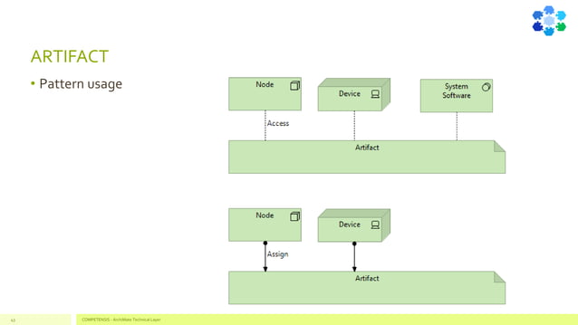 ArchiMate technology layer - Simplify the models | PPT