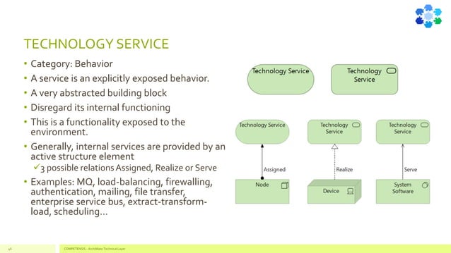 ArchiMate technology layer - Simplify the models | PPT