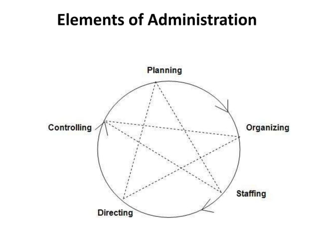 planning administration | PPTX | Business Administration | Business