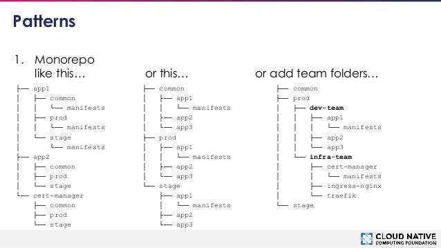 Gitops Core Concepts And Ways Of Structuring Your Repos Ppt