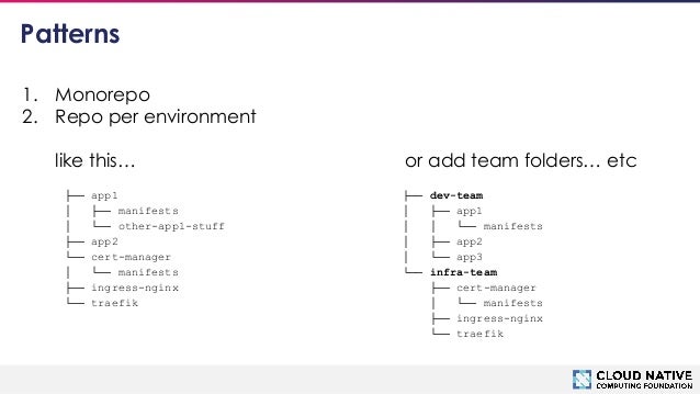 GitOps Core Concepts & Ways of Structuring Your Repos | PDF