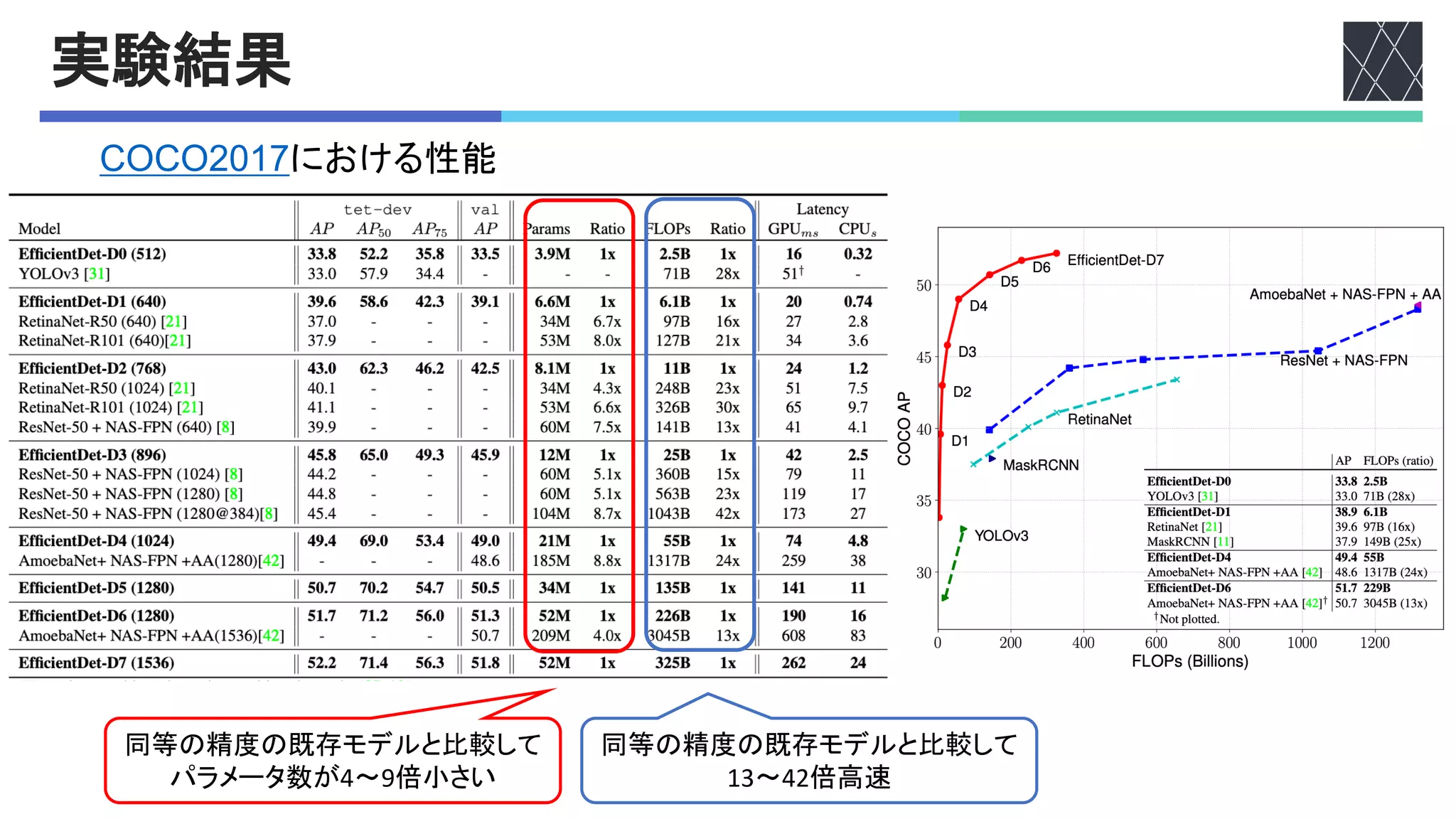 文献紹介：EfficientDet: Scalable and Efficient Object Detection | PPT