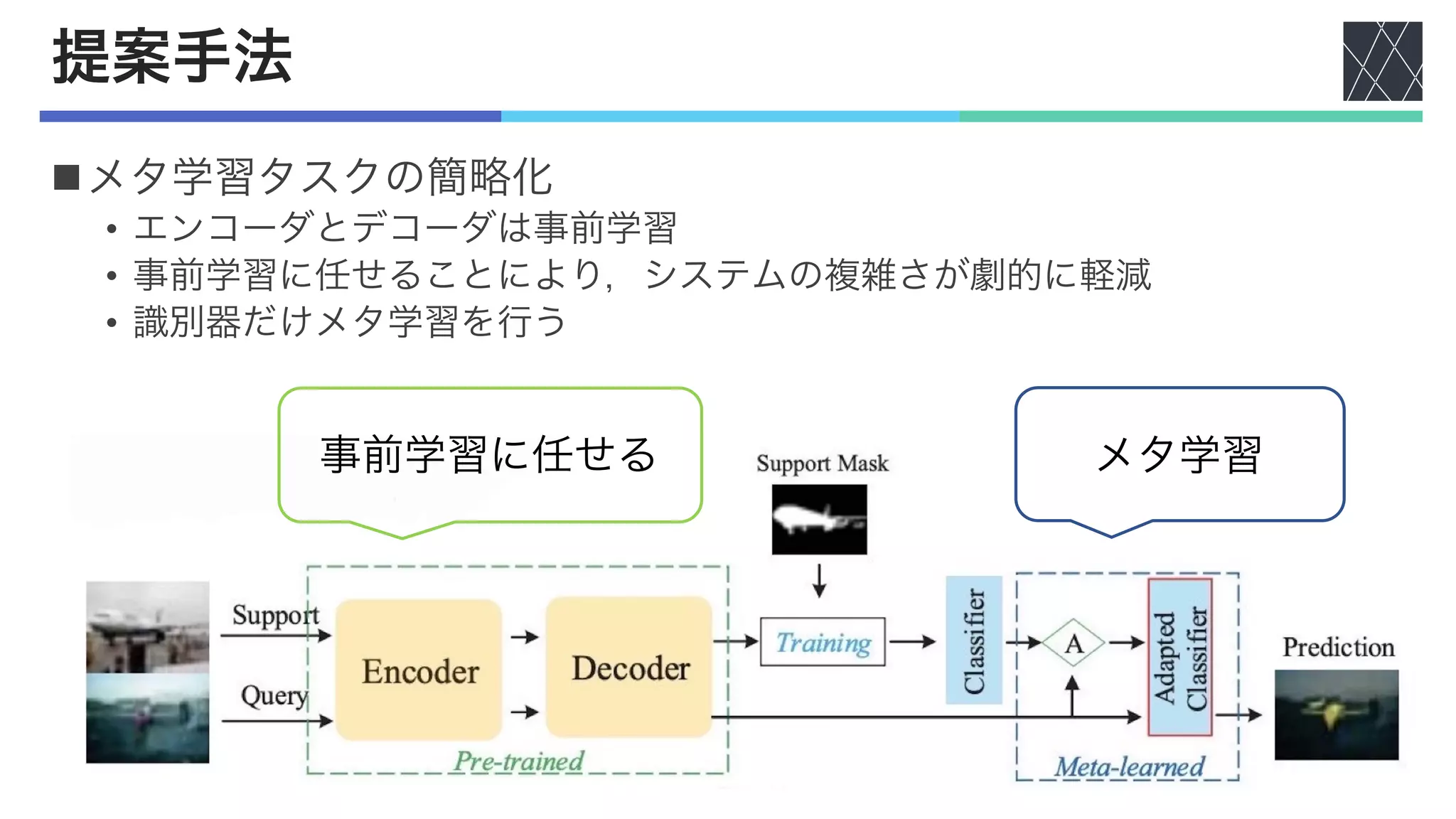 文献紹介：Simpler Is Better: Few-Shot Semantic Segmentation With Classifier Weight Transformer | PDF