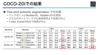 文献紹介：Simpler Is Better: Few-Shot Semantic Segmentation With Classifier Weight Transformer | PDF