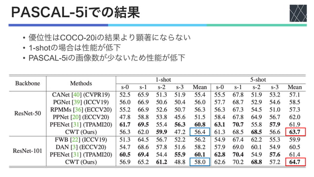 文献紹介：Simpler Is Better: Few-Shot Semantic Segmentation With Classifier Weight Transformer | PDF