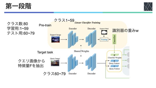 文献紹介：Simpler Is Better: Few-Shot Semantic Segmentation With Classifier Weight Transformer | PDF