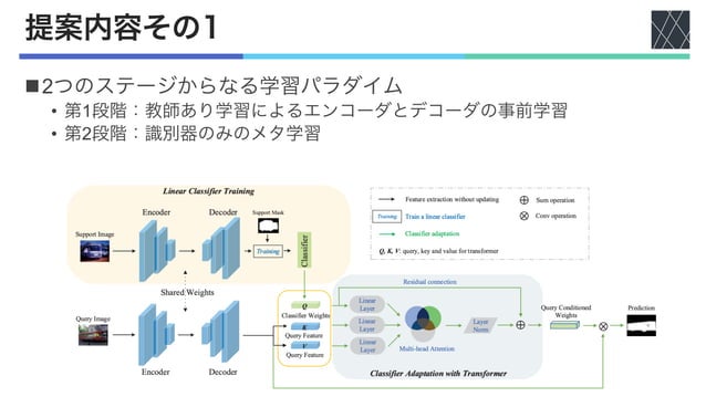 文献紹介：Simpler Is Better: Few-Shot Semantic Segmentation With Classifier Weight Transformer | PDF