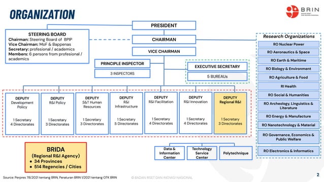 Introduction to BRIN Organization.pdf