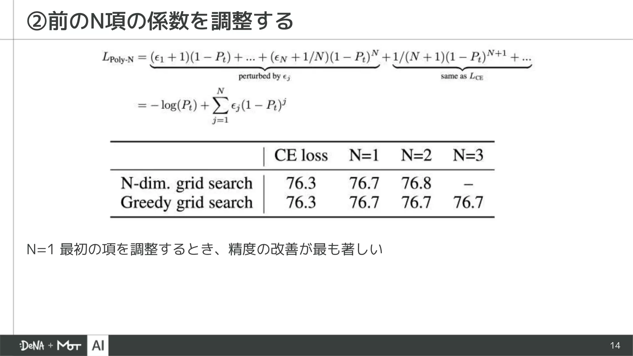 PolyLoss: A POLYNOMIAL EXPANSION PERSPECTIVE OF CLASSIFICATION LOSS ...