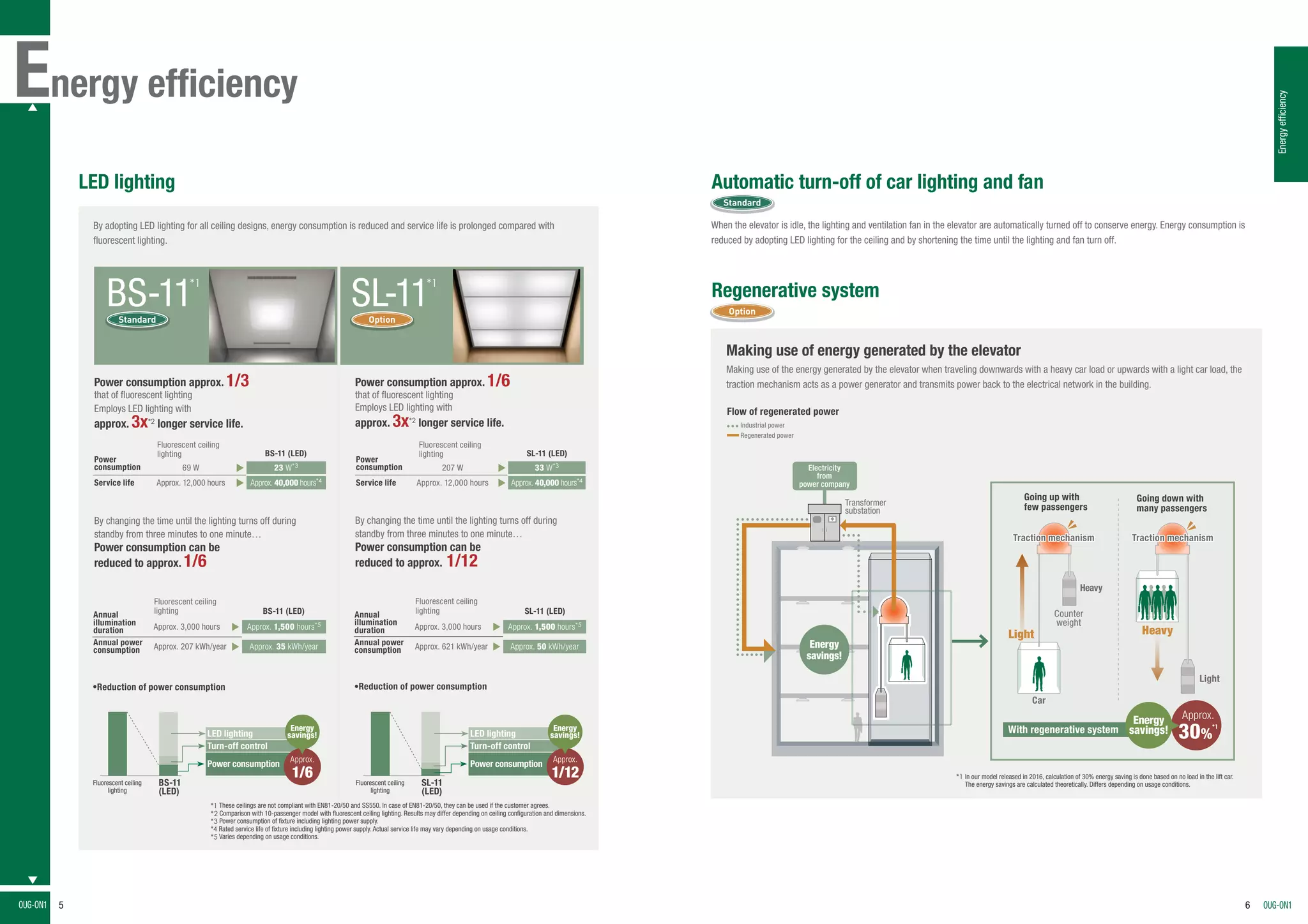Catalog Thang máy Hitachi model OUG-ON1 | PDF