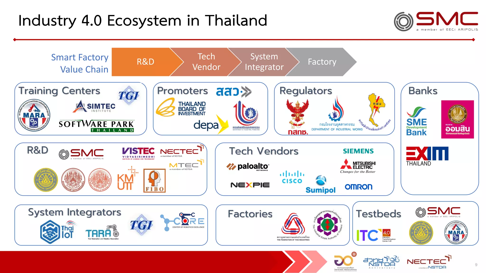 Scaling the Smart Factory - Value of the Ecosystem Approach | PDF