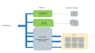 RocksDB Performance and Reliability Practices | PDF | Databases | Computer Software and Applications