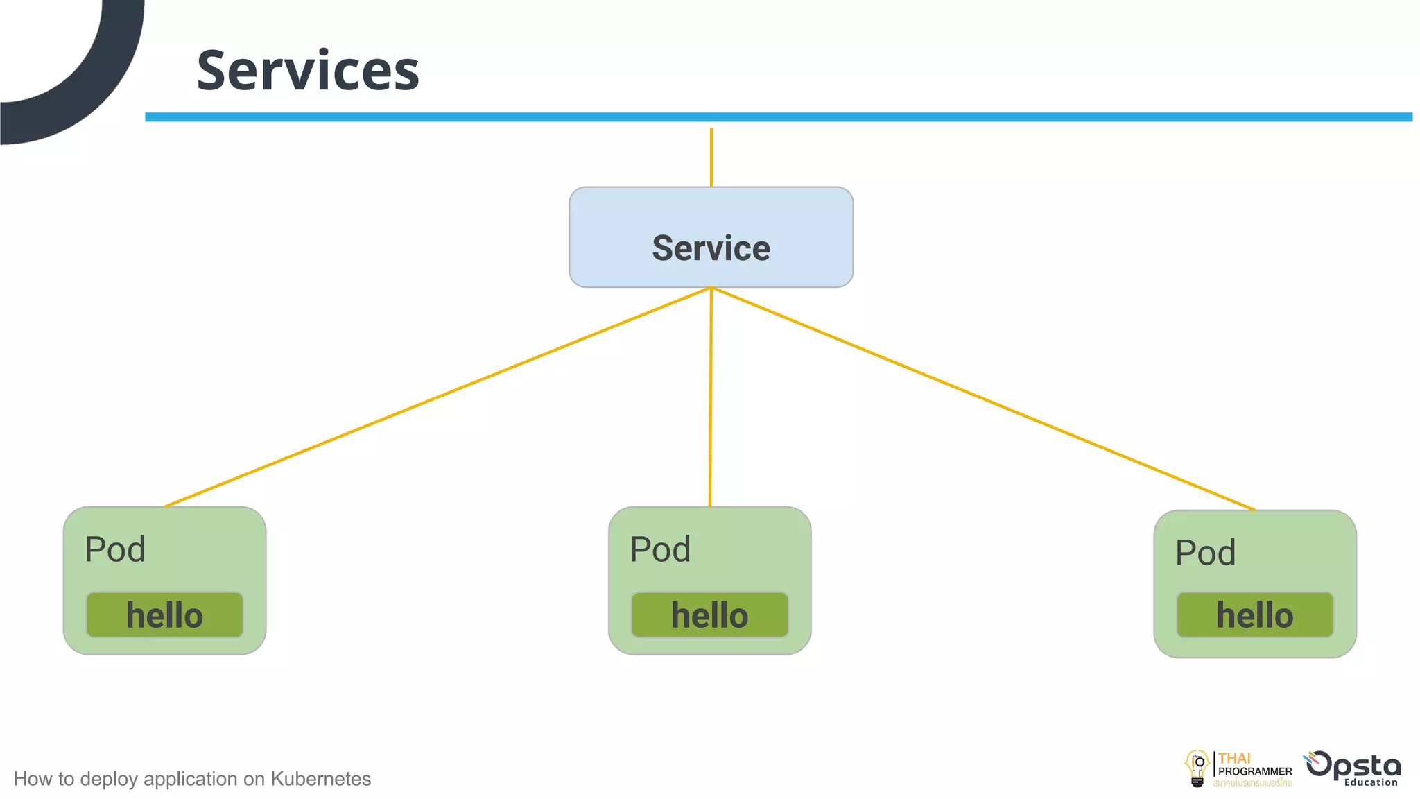 Deploy Application On Kubernetes Pdf Cloud Computing Internet