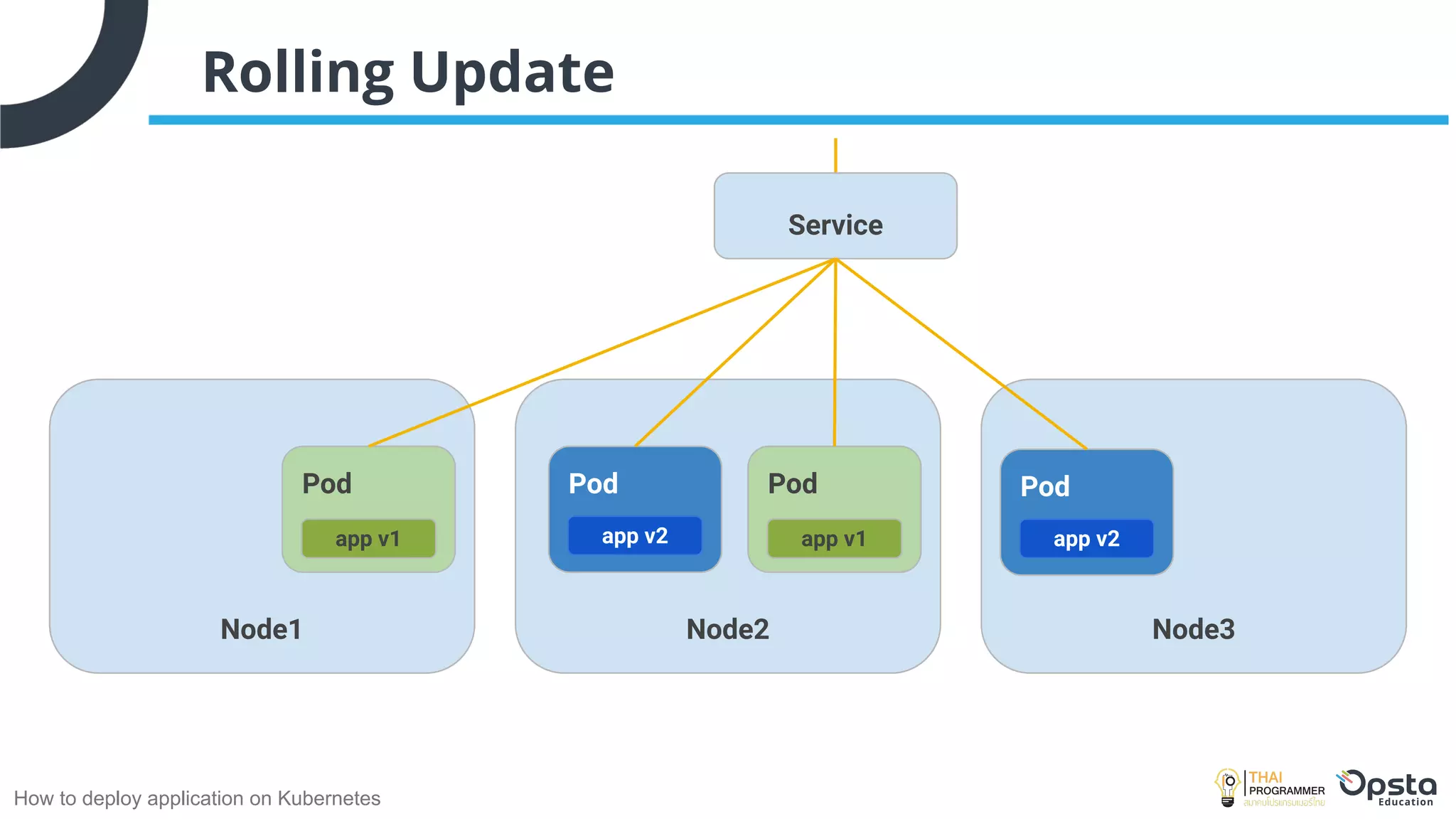 Deploy Application On Kubernetes Pdf Cloud Computing Internet