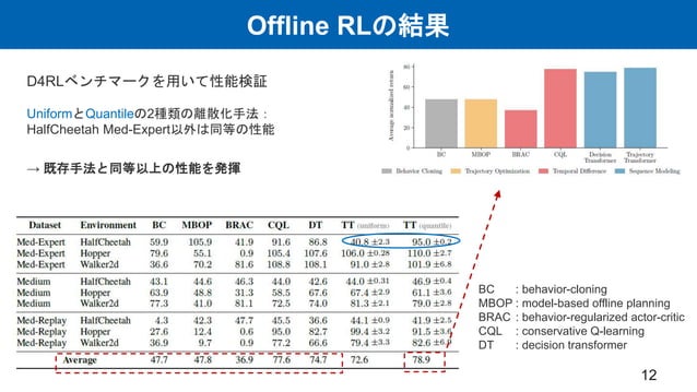 【DL輪読会】論文解説：Offline Reinforcement Learning as One Big Sequence Modeling Problem | PPTX ...