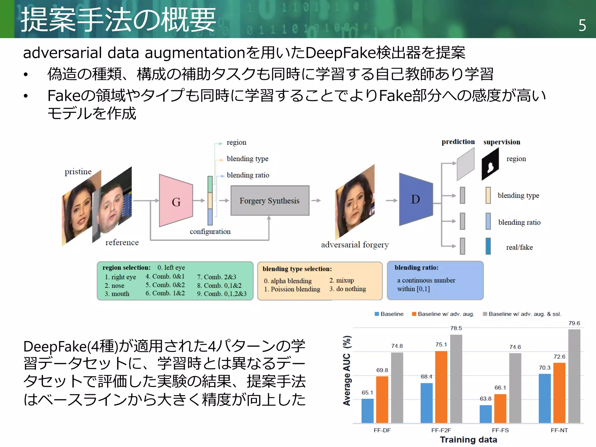 Self-supervised Learning of Adversarial Example: Towards Good Generalizations for Deepfake ...