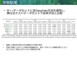 Self-supervised Learning of Adversarial Example: Towards Good Generalizations for Deepfake ...