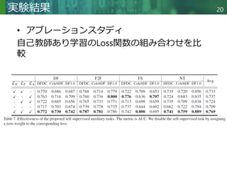 Self-supervised Learning of Adversarial Example: Towards Good Generalizations for Deepfake ...