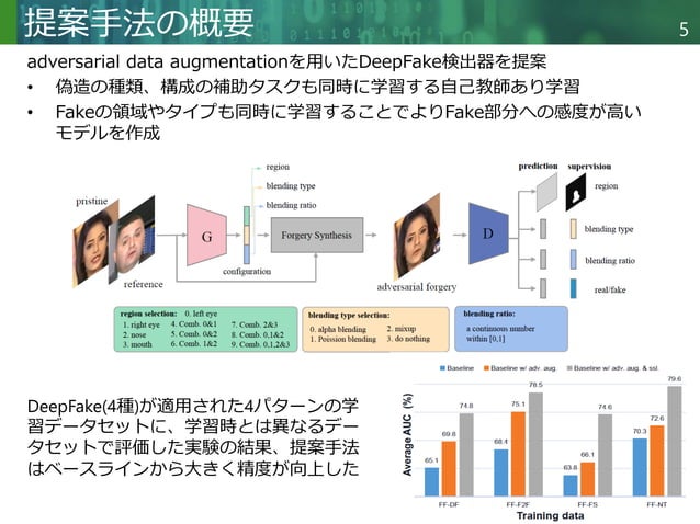 Self-supervised Learning of Adversarial Example: Towards Good Generalizations for Deepfake ...