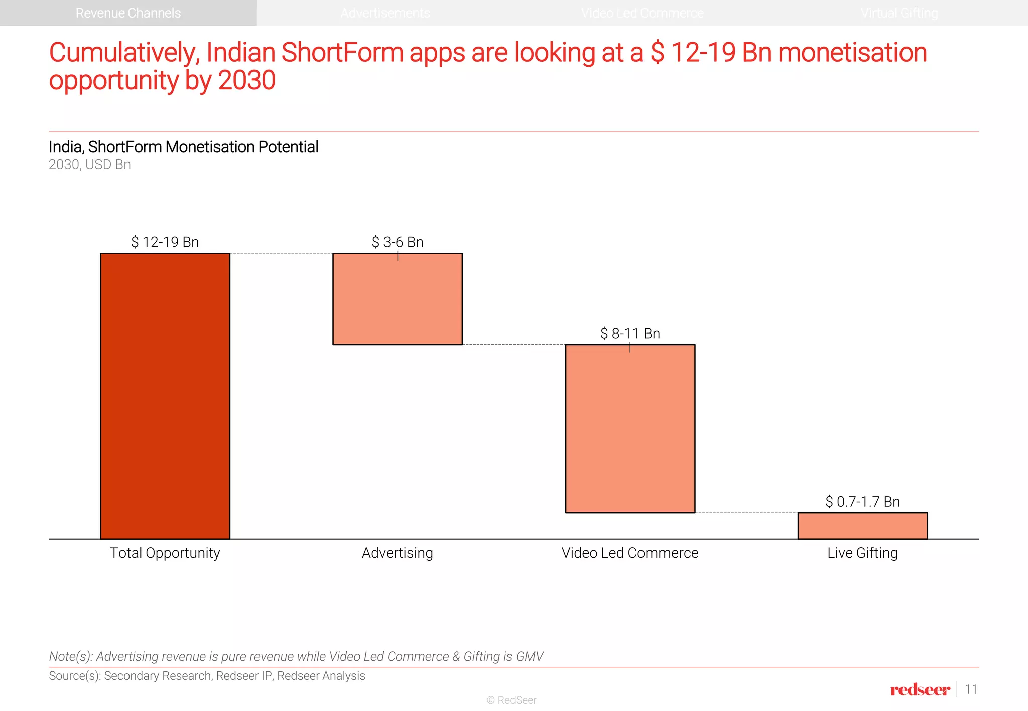 Short-form Report - Redseer | PDF