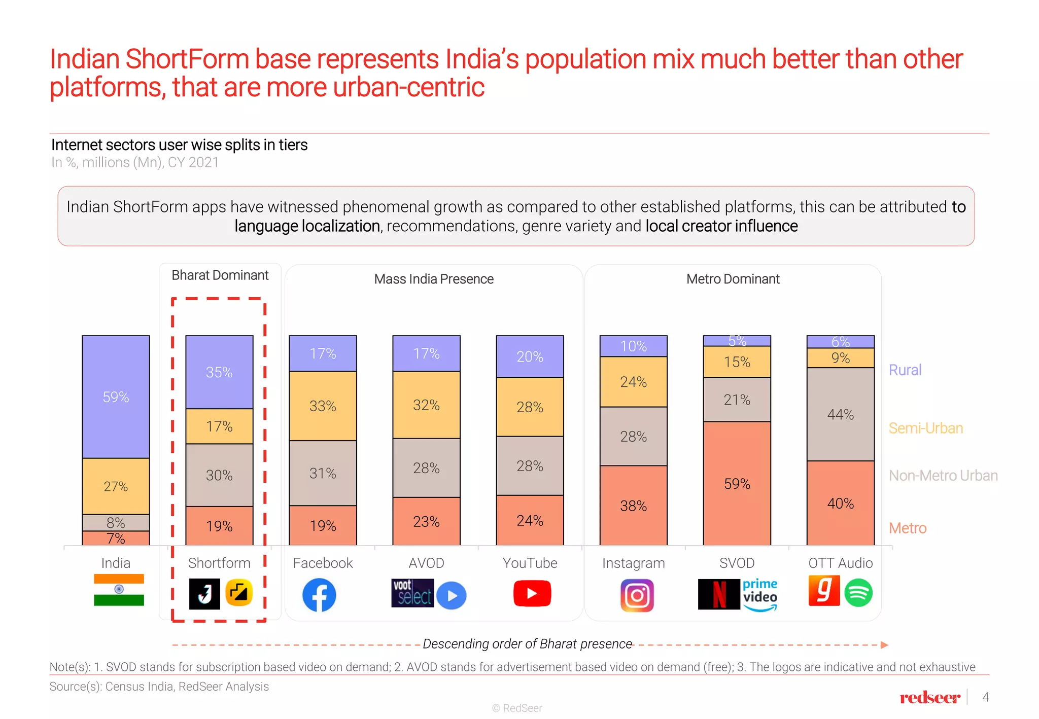 Short-form Report - Redseer | PDF