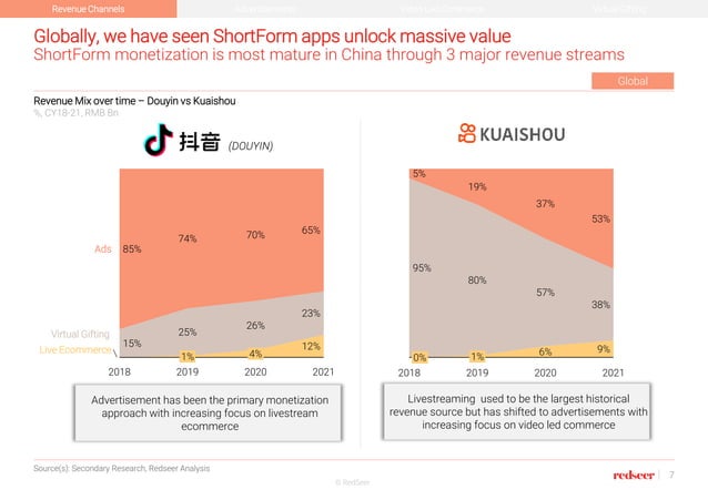Short-form Report - Redseer | PPT