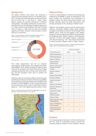 UNLOCKING OFFSHORE WIND IN TAMIL NADU | PDF
