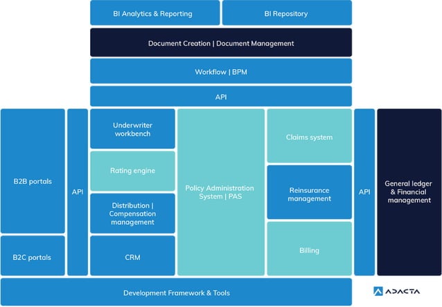 Insurance legacy system transformation | PPT