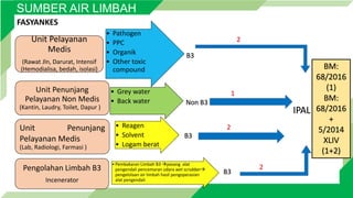 20220816-Pemenuhan Baku Mutu Air Limbah Fasyankes.pptx