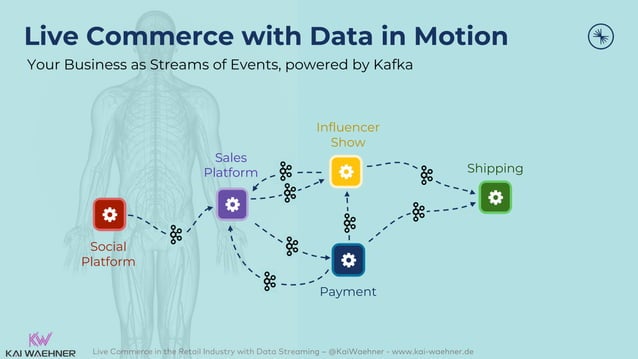 Kafka for Live Commerce to Transform the Retail and Shopping Metaverse ...