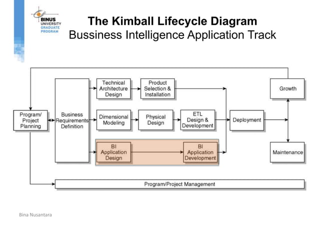 20220905163209_COMP8047 - S02 Kimball lifecycle(1).pptx