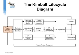 20220905163209_COMP8047 - S02 Kimball lifecycle(1).pptx