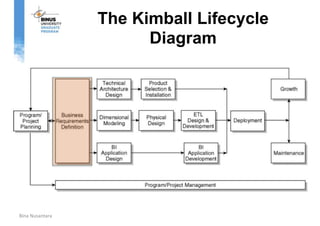 20220905163209_COMP8047 - S02 Kimball lifecycle(1).pptx