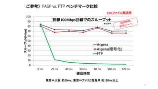 お手持ちのデータを最高速度で安全に転送してみよう | PPTX | Computer Networking | Computing