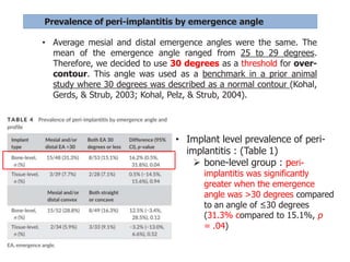 20220919 implant LL - Restoration contour is a risk indicator for peri ...