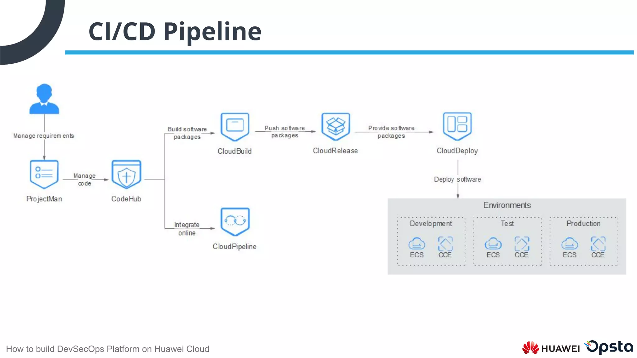 How to build DevSecOps Platform on Huawei Cloud | PDF