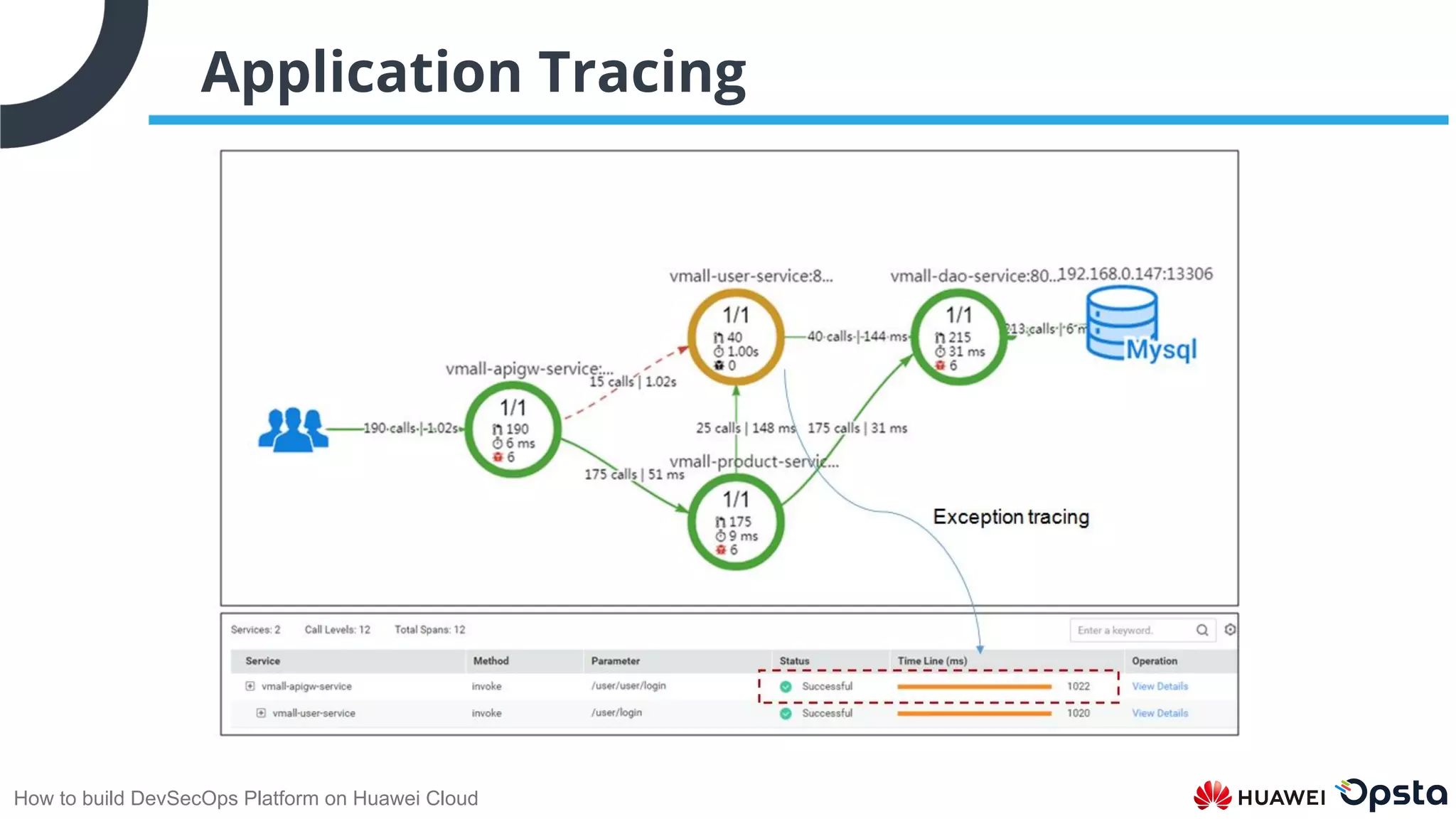 How to build DevSecOps Platform on Huawei Cloud | PDF