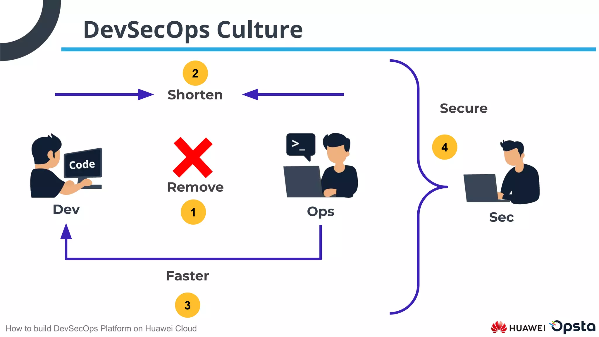 How to build DevSecOps Platform on Huawei Cloud | PDF