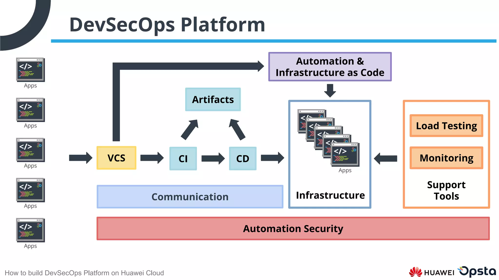 How to build DevSecOps Platform on Huawei Cloud | PDF