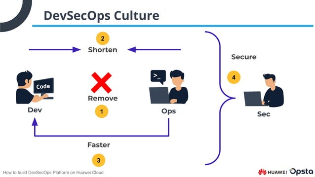 How to build DevSecOps Platform on Huawei Cloud | PDF