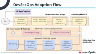 How to build DevSecOps Platform on Huawei Cloud | PDF